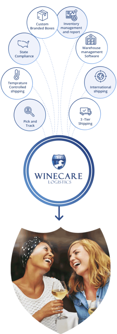 WineCare Logistics for Wine Fulfillment, Direct-to-consumer (DTC) Wine ...