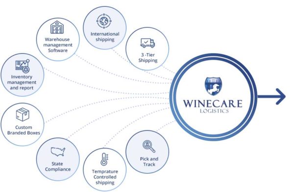 WineCare Logistics for Wine Fulfillment, Direct-to-consumer (DTC) Wine ...