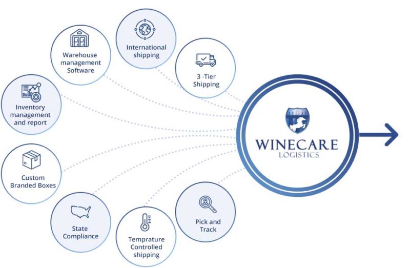 WineCare Logistics for Wine Fulfillment, Direct-to-consumer (DTC) Wine ...